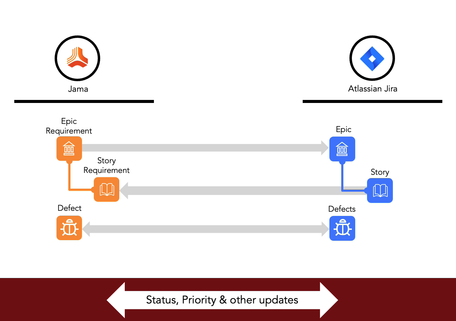 Jama And Atlassian Jira Integration Demo